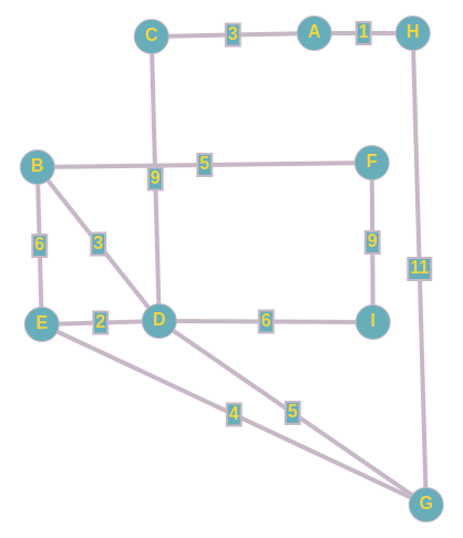 Using Dijkstra's algorithm determine the length of the shortest path ...