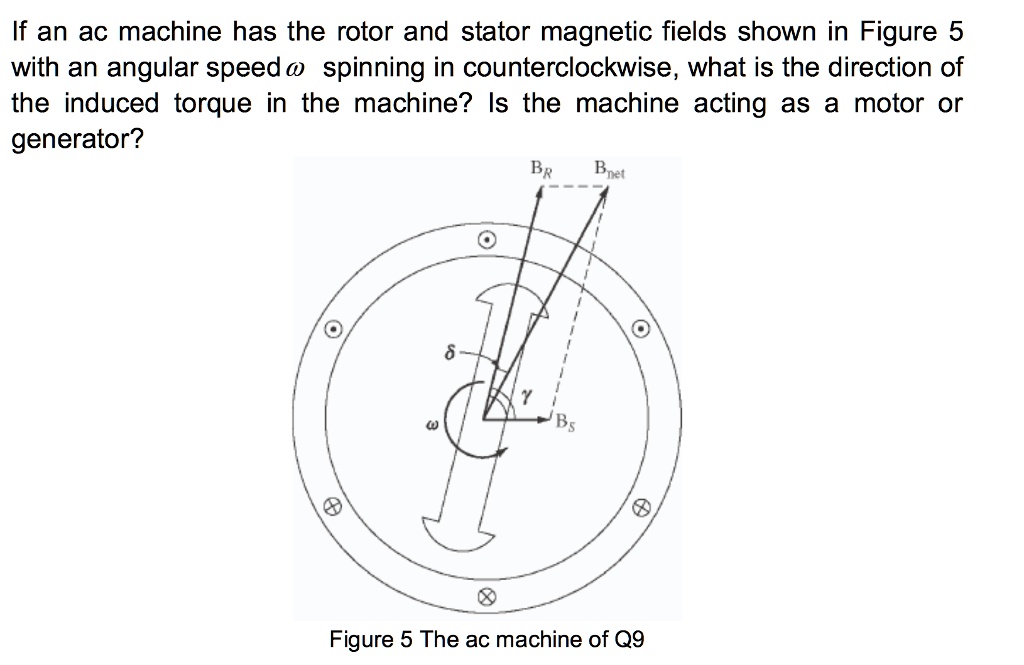 SOLVED: If an AC machine has the rotor and stator magnetic fields shown ...