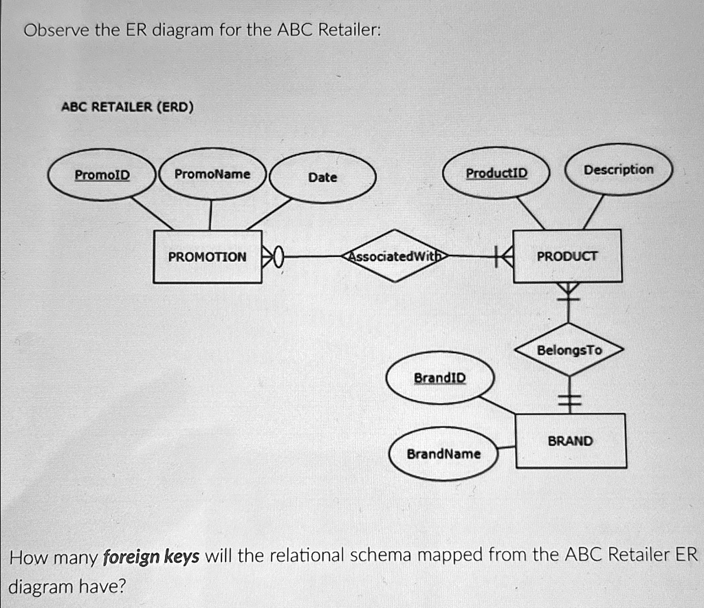 SOLVED: Observe the ER diagram for the ABC Retailer: ABC RETAILER (ERD ... SOLVED: Observe the ER diagram for the ABC Retailer: ABC RETAILER (ERD ...