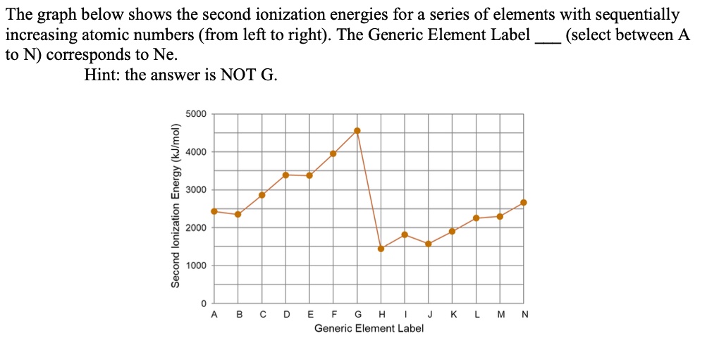 The graph below shows the second ionization energies for a series of ...
