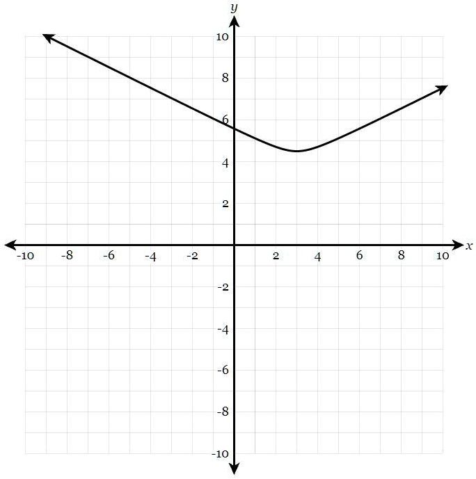 SOLVED: 'Determine whether the following graph represents a function ...