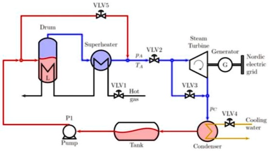 Consider a typical steam heat-to-power cycle as shown below. In this ...