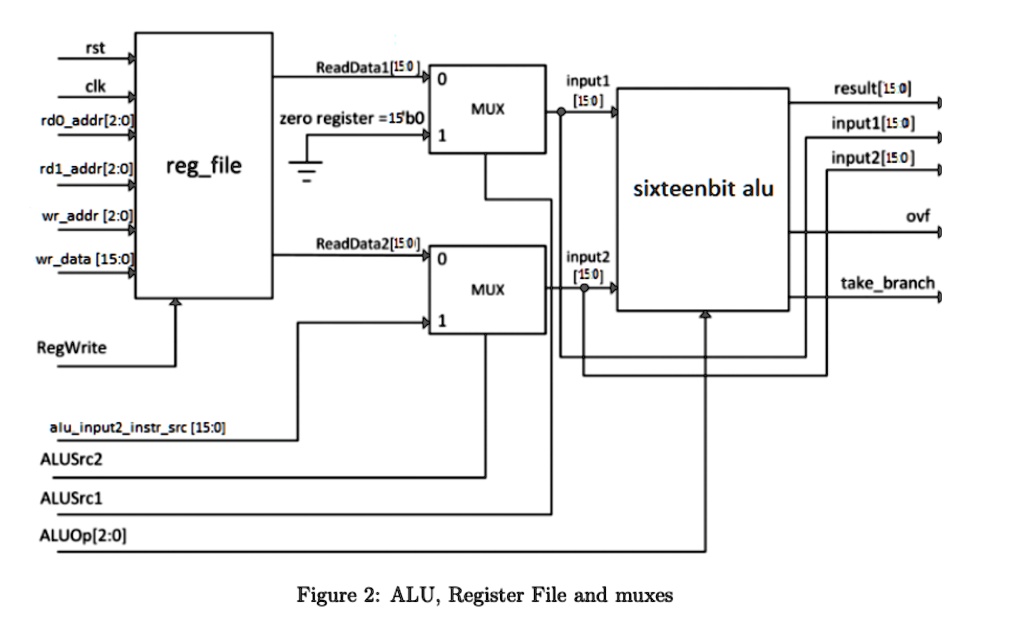 Solved Texts Fill Out This Table For Each Operation Based On The Given 16 Bit Processor 