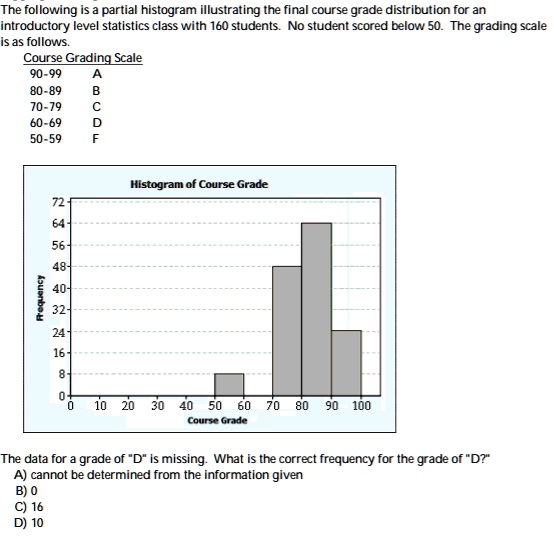 the following is partial histogram illustrating the finab course grade ...