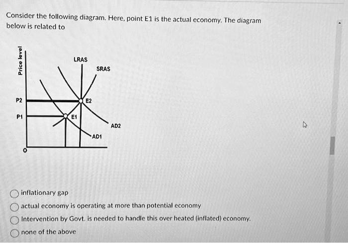 Consider the following diagram. Here, point E1 is the actual economy ...