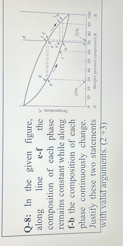 Q-8: In the given figure, along line e-f the composition of each phase ...