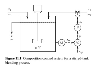 x1 w1 V x w x2 D w2 Pt I/P Ip x 171 AT AC xsp Figure 11.1 Composition ...