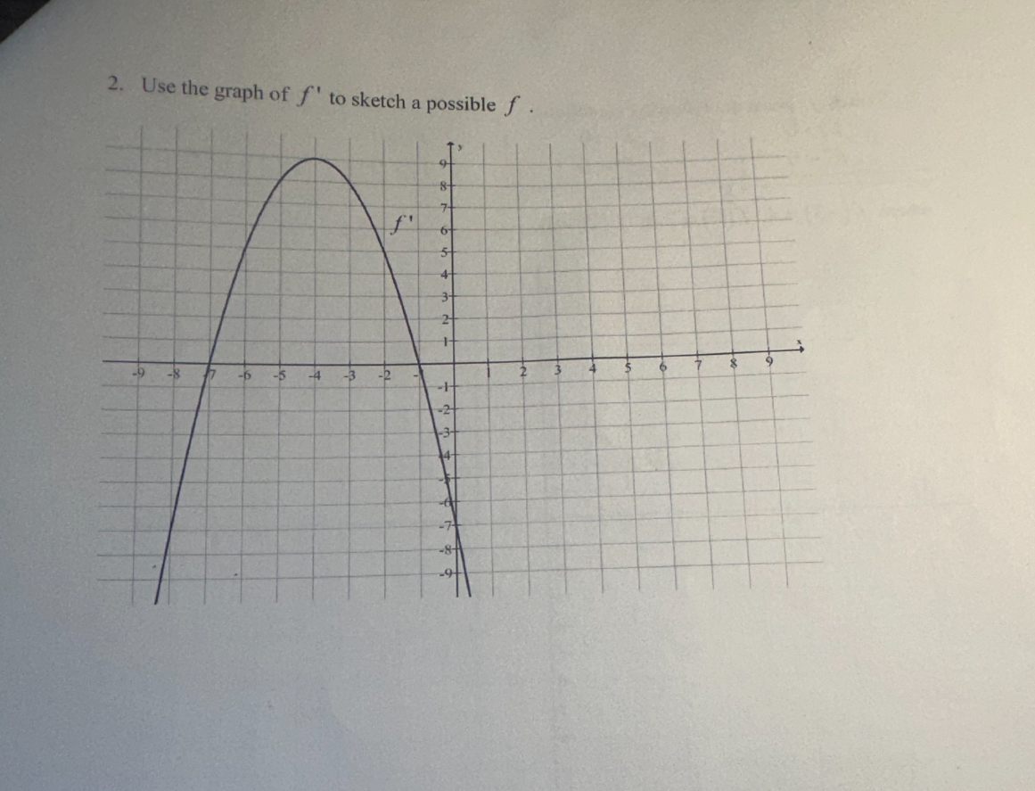 2 use the graph of fprime to sketch a possible f