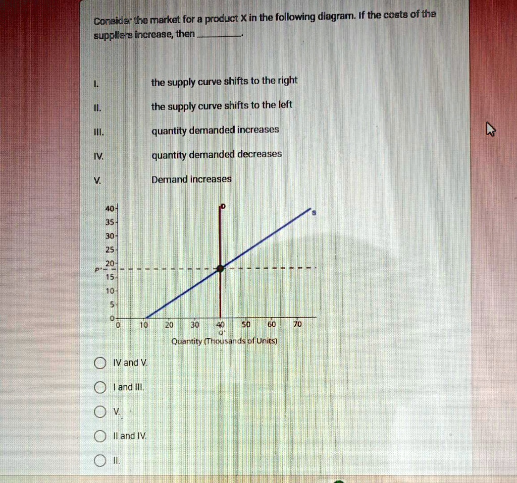 SOLVED: Consider the market for a product X in the following diagram ...