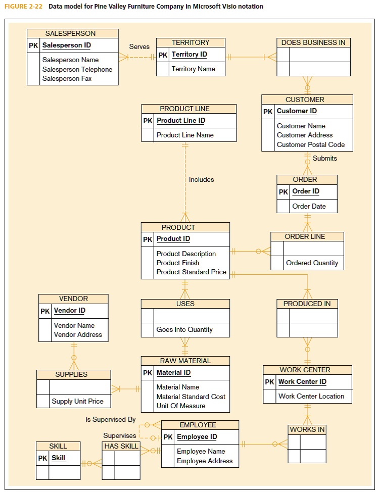 directions for the problemdraw a conceptual data model to model the ...