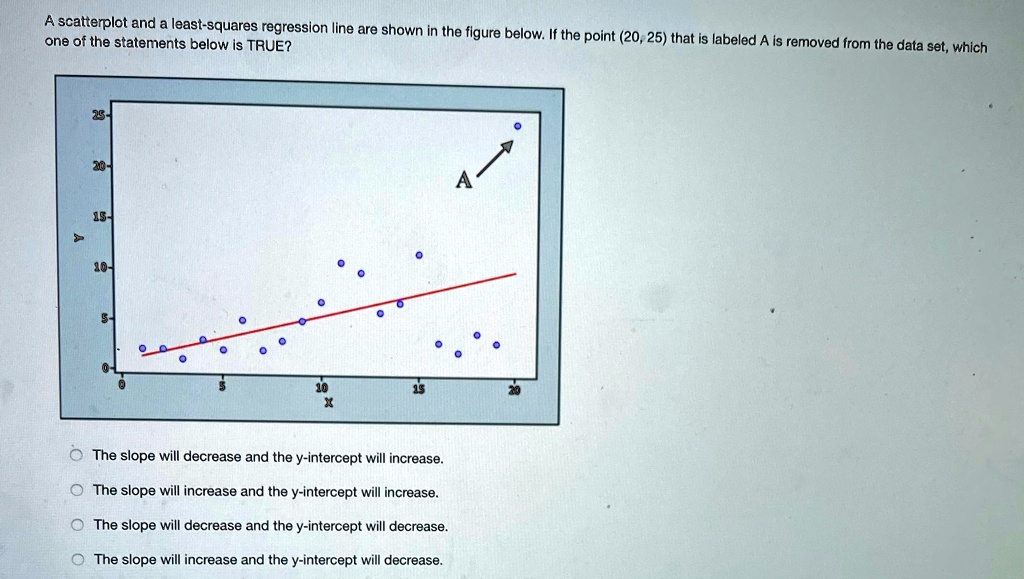 SOLVED: A scatterplot and least-squares regression line are shown in the figure below. If one of ...