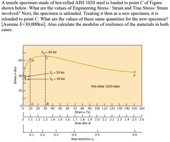 [GET ANSWER] A tensile specimen made of hot-rolled AISI 1020 steel is ...