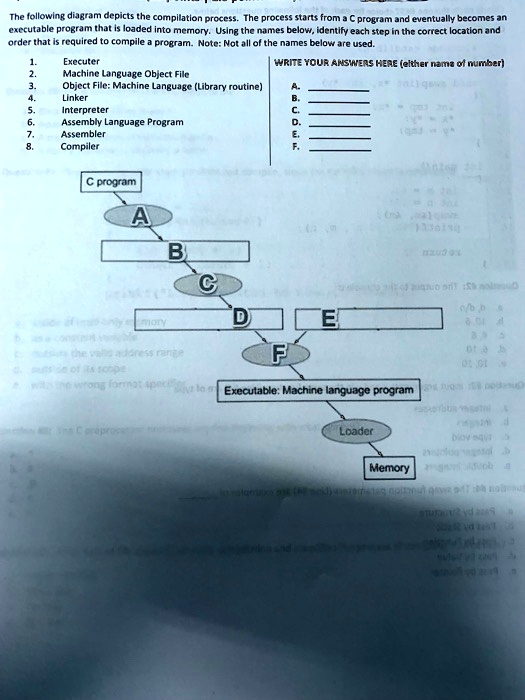 Solved The Following Diagram Depicts The Compilation Process The Process Starts From A C 