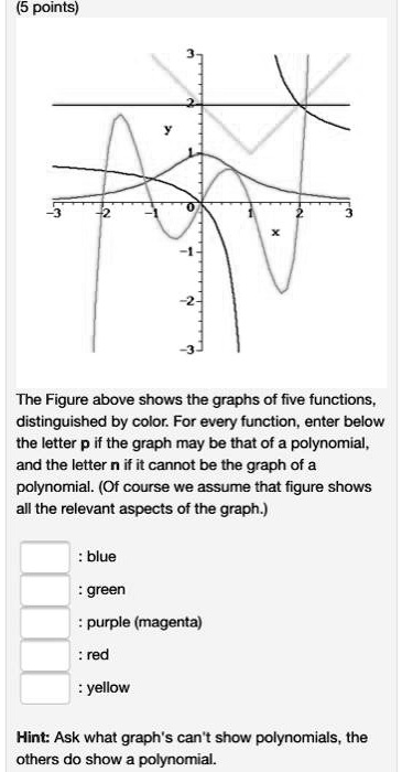 points the figure above shows the graphs of five functions distinguished by color for every ...