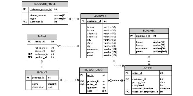 Answer The Following Queries Using The Attached Model Using Microsoft Sql Server Management