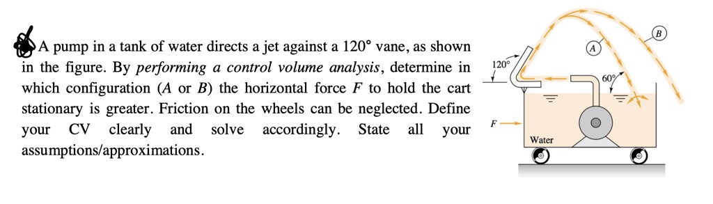 SOLVED: A pump in a tank of water directs a jet against a 120 vane, as ...