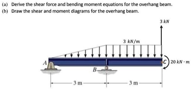 SOLVED: (a) Derive the shear force and bending moment equations for the overhang beam. (b) Draw ...