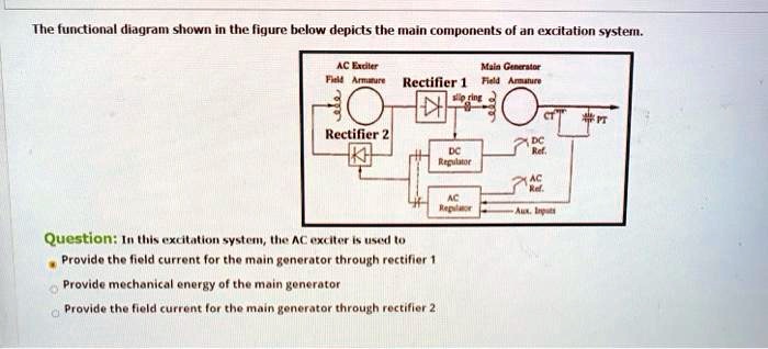 The functional diagram shown in the figure below depicts the...