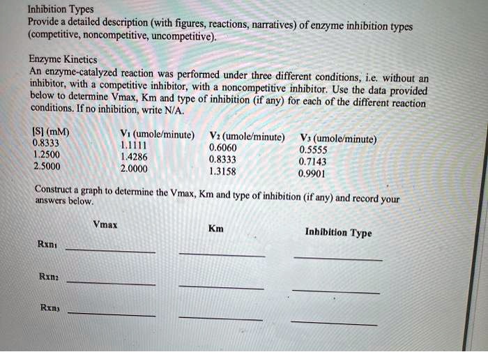 SOLVED: Inhibition Types: Provide a detailed description (with figures ...