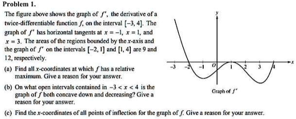 SOLVED: Problem 1. The figure above shows the graph of f', the ...