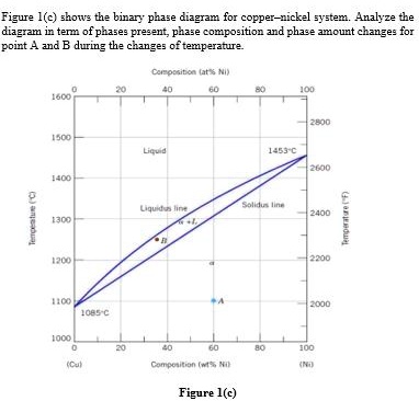 Figure 1(c) shows the binary phase diagram for copper-nickel system ...