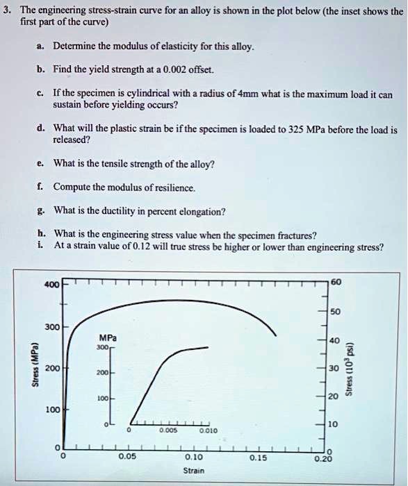 3. The engineering stress-strain curve for an alloy is shown in the ...