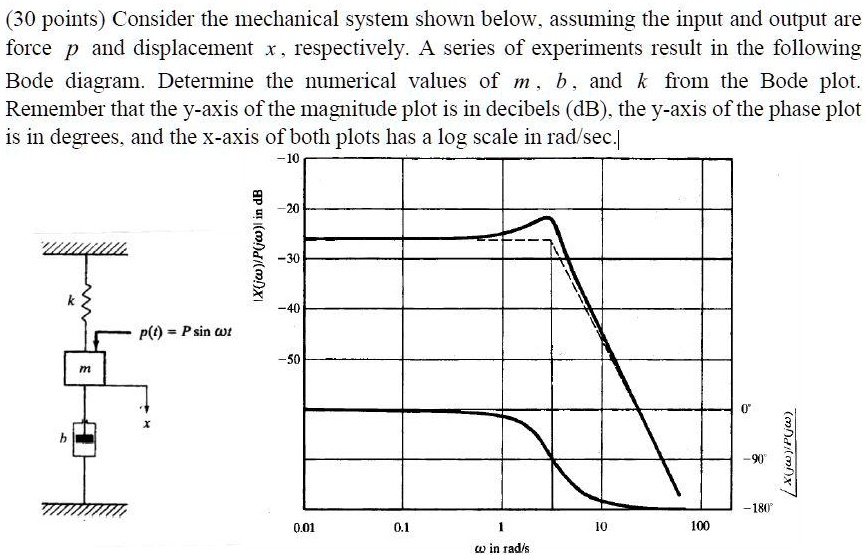 (30 points) Consider the mechanical system shown below, assuming the input and output are force ...