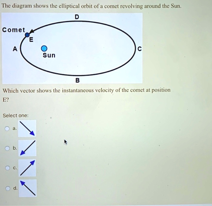Solved The Diagram Shows The Elliptical Orbit Ofa Comet Revolving