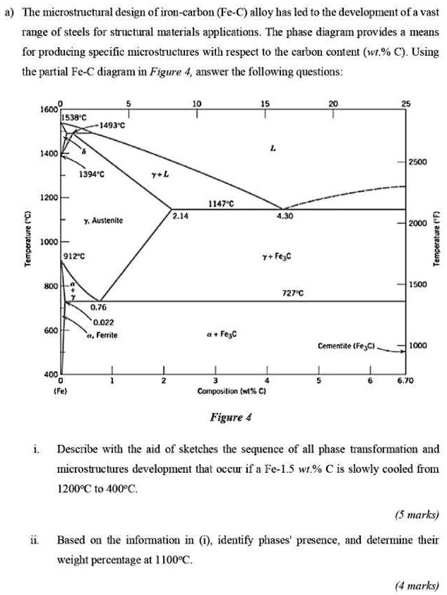 Solved A The Microstructural Design Of Iron Carbon Fe C Alloy Has Led To The Development Of A