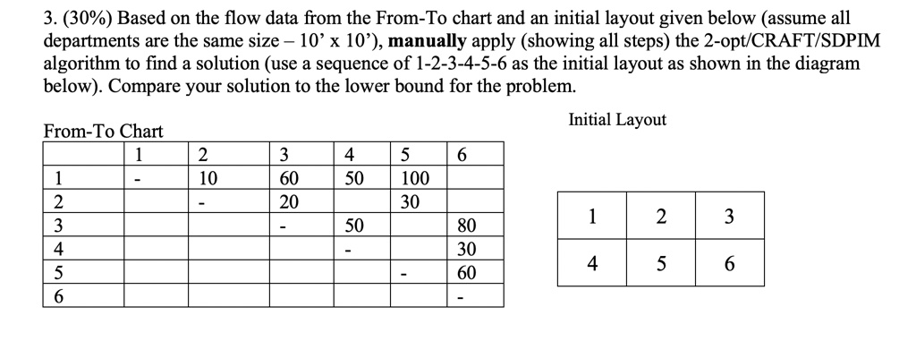 Based on the flow data from the From-To chart and an initial layout ...