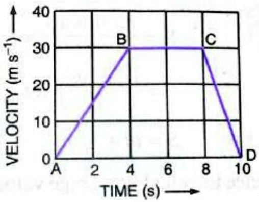 Solved The Velocity Time Graph Of A Moving Body Is Given In The