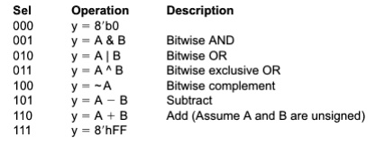 Sel Operation Description 000 y = 8'b0 001 y = A B Bitwise AND 010 y ...