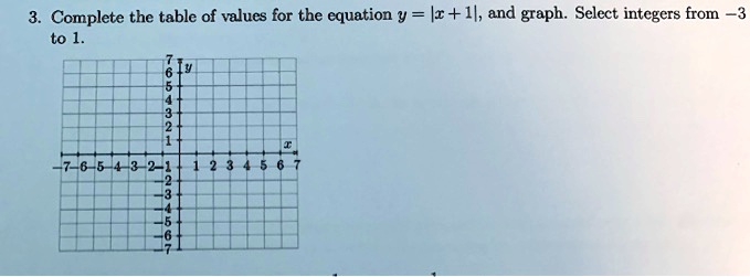 SOLVED: Complete the table of values for the equation y = Ir + 1/, and graph: Select integers ...