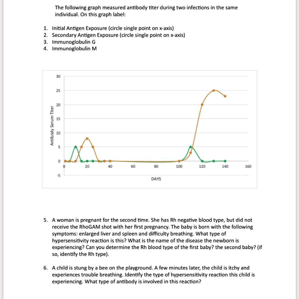 the following graph measured antibody titer during two infections in ...