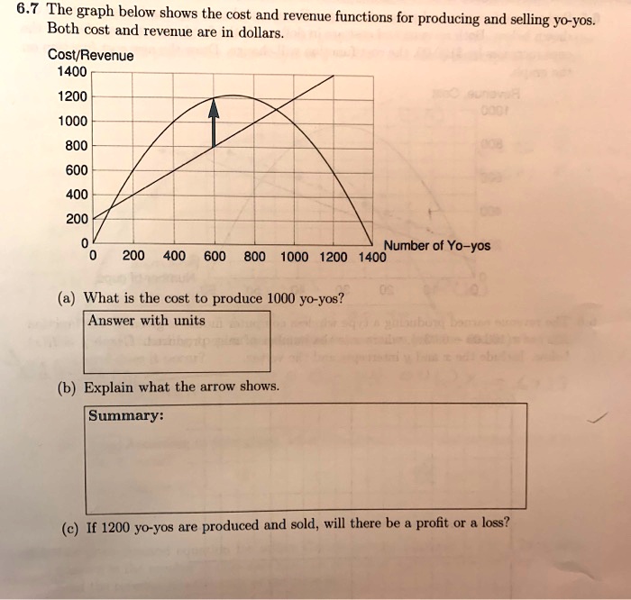 SOLVED: The graph below shows the cost and revenue functions for producing and selling yo-yos ...