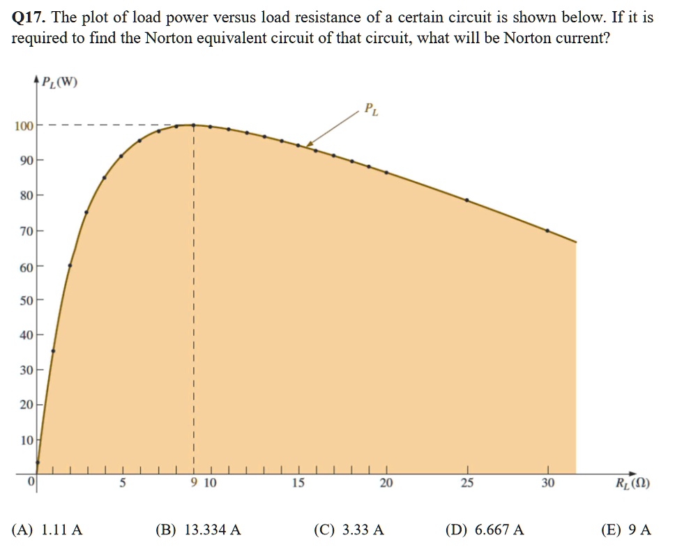SOLVED: Q17. The plot of load power versus load resistance of a certain circuit is shown below ...