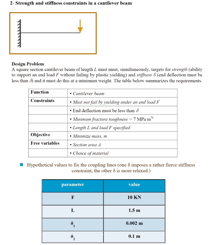 SOLVED: Design Problem: Strength and Stiffness Constraints in a ...