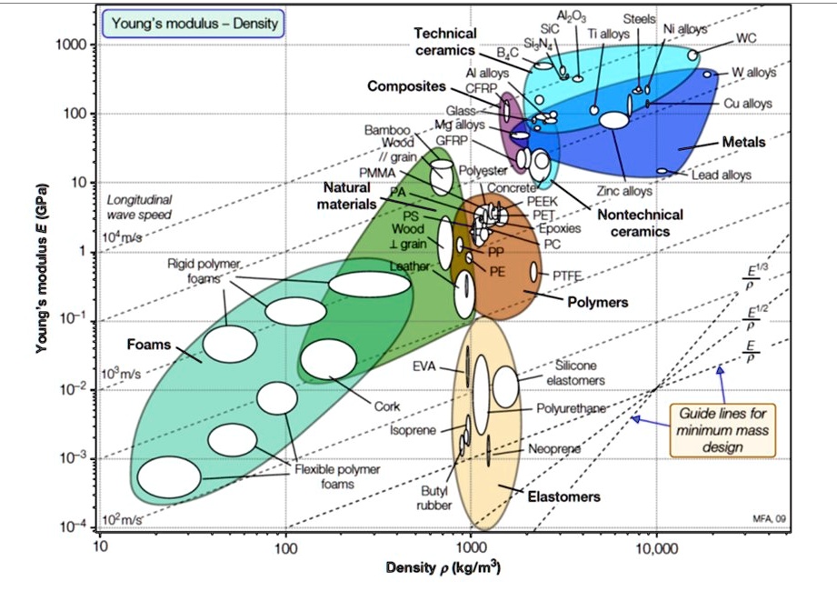 SOLVED: Use the stiffness (modulus)-density chart below (Figure 2) to ...