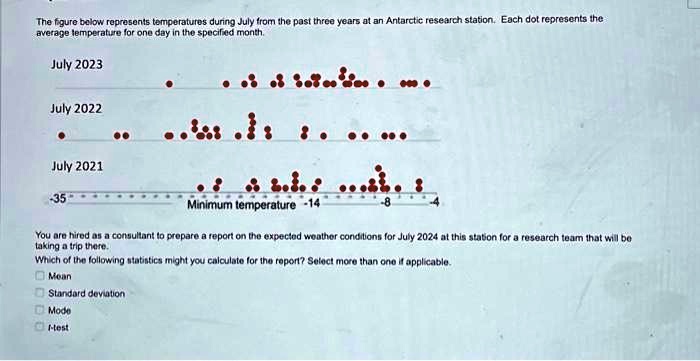 the figure below represents temperatures during july from the past ...