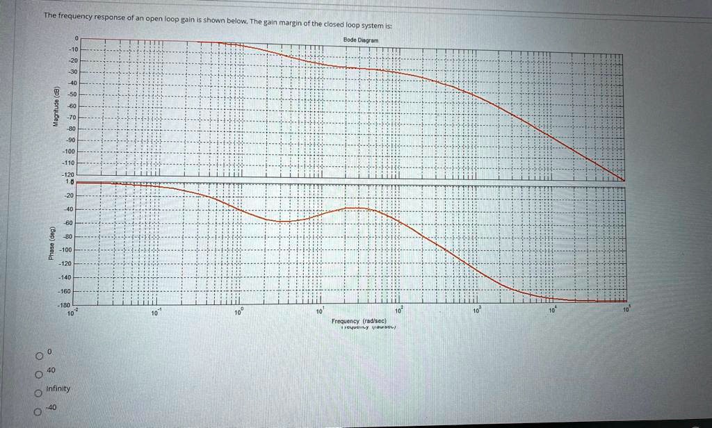 Solved The Frequency Response Of An Open Loop Gain Is Shown Below The