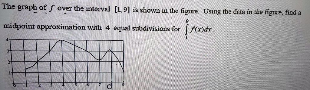 SOLVED: The graph of f over the interval [1,9] is shown in the figure ...