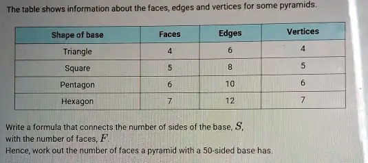 SOLVED: The table shows information about the faces, edges and vertices for some pyramids. Shape ...