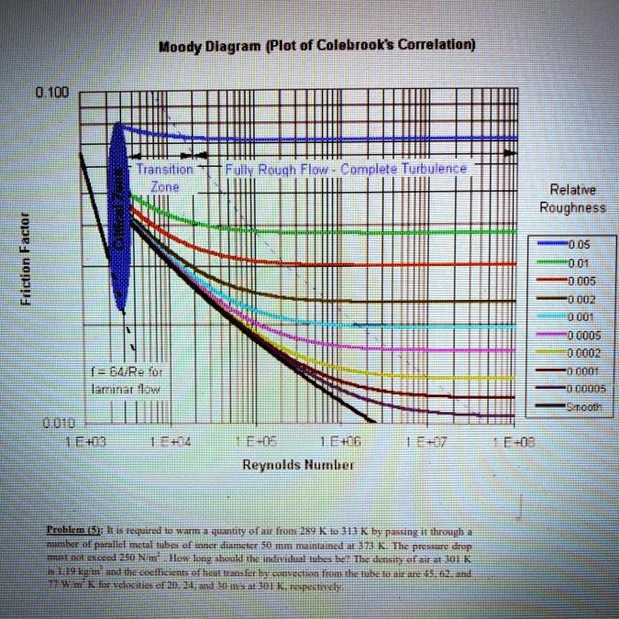 SOLVED: Moody Diagram (Plot of Colebrook's Correlation) 0.100 ...