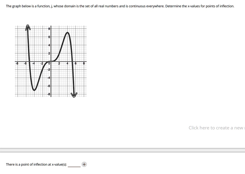 SOLVED: The graph below is function, whose domain is the set of all real numbers and is ...