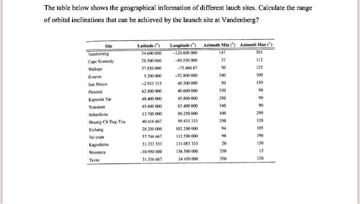 SOLVED: The table below shows the geographical information of different ...