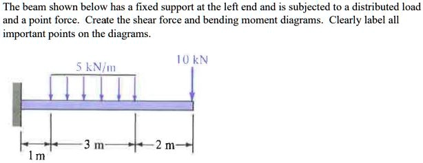 The beam shown below has a fixed support at the left end and is ...