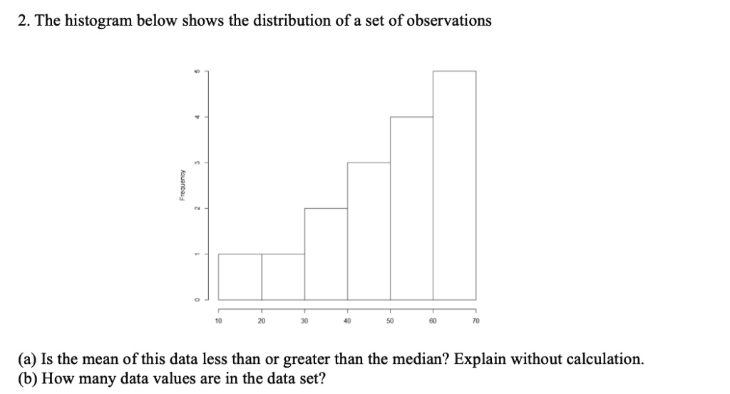 2. The histogram below shows the distribution of a set of...