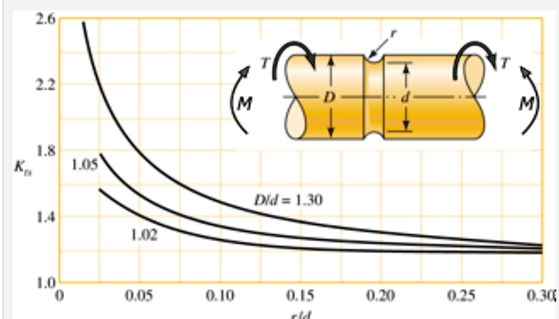 SOLVED: A rotating solid round bar with diameter D = 1 in, net diameter ...