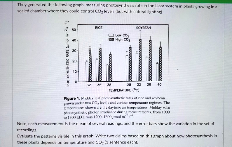 SOLVED:They generated the following graph, measuring photosynthesis ...
