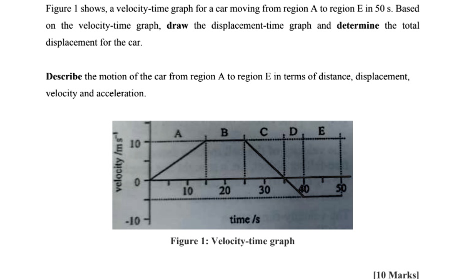 SOLVED: Figure shows, velocity-time graph for a car moving from region ...